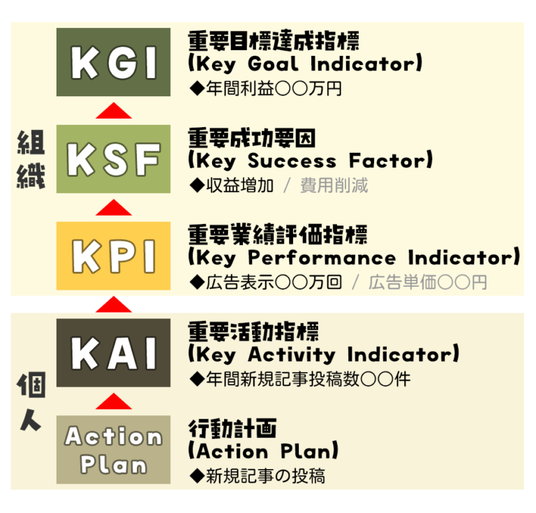 KGI・KPI・KAIとは？ 目標達成のための指標の役割と使い方 | なにものにもなれないぶろぐ
